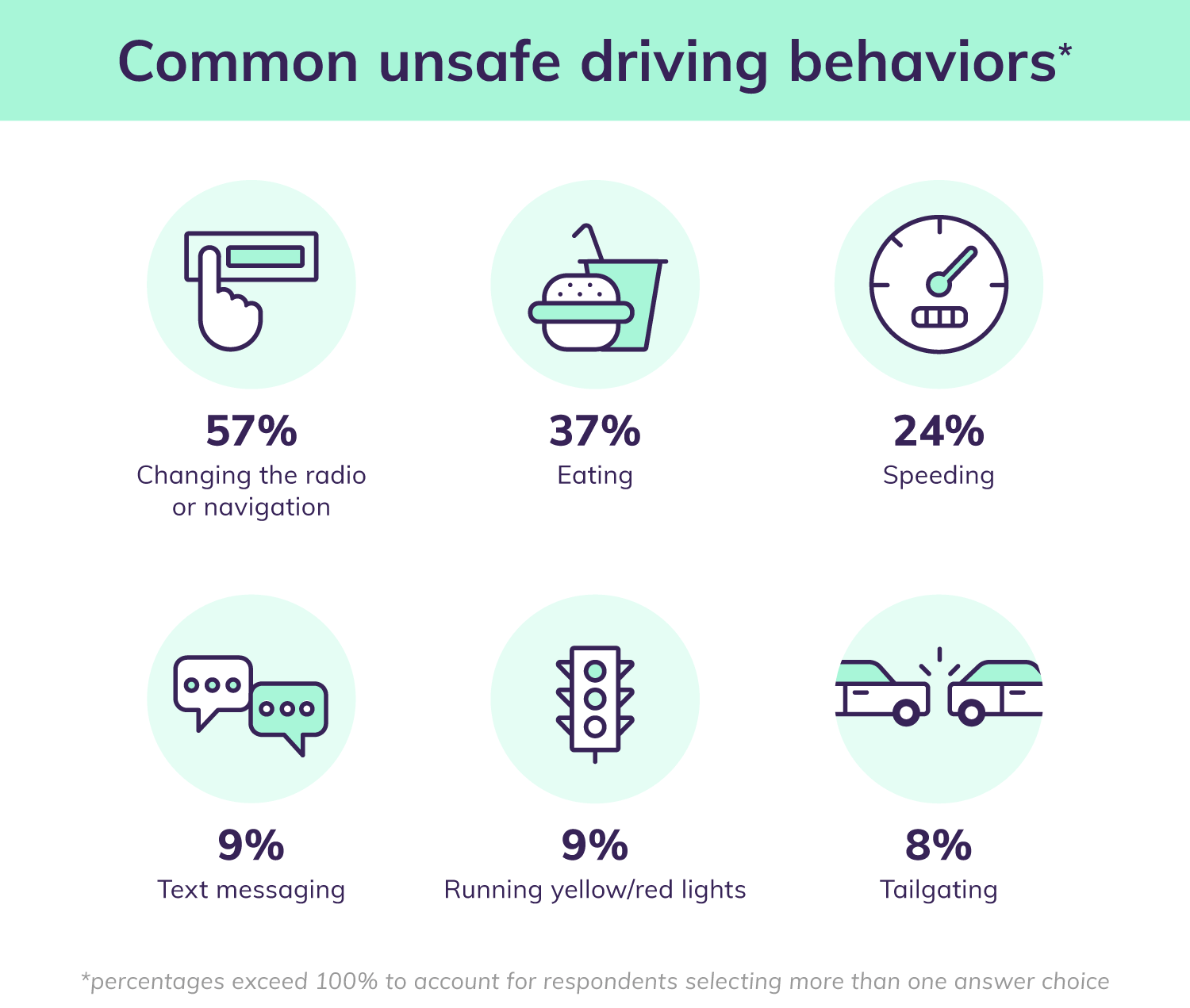 Are Americans Overconfident Drivers? [Survey] | Esurance